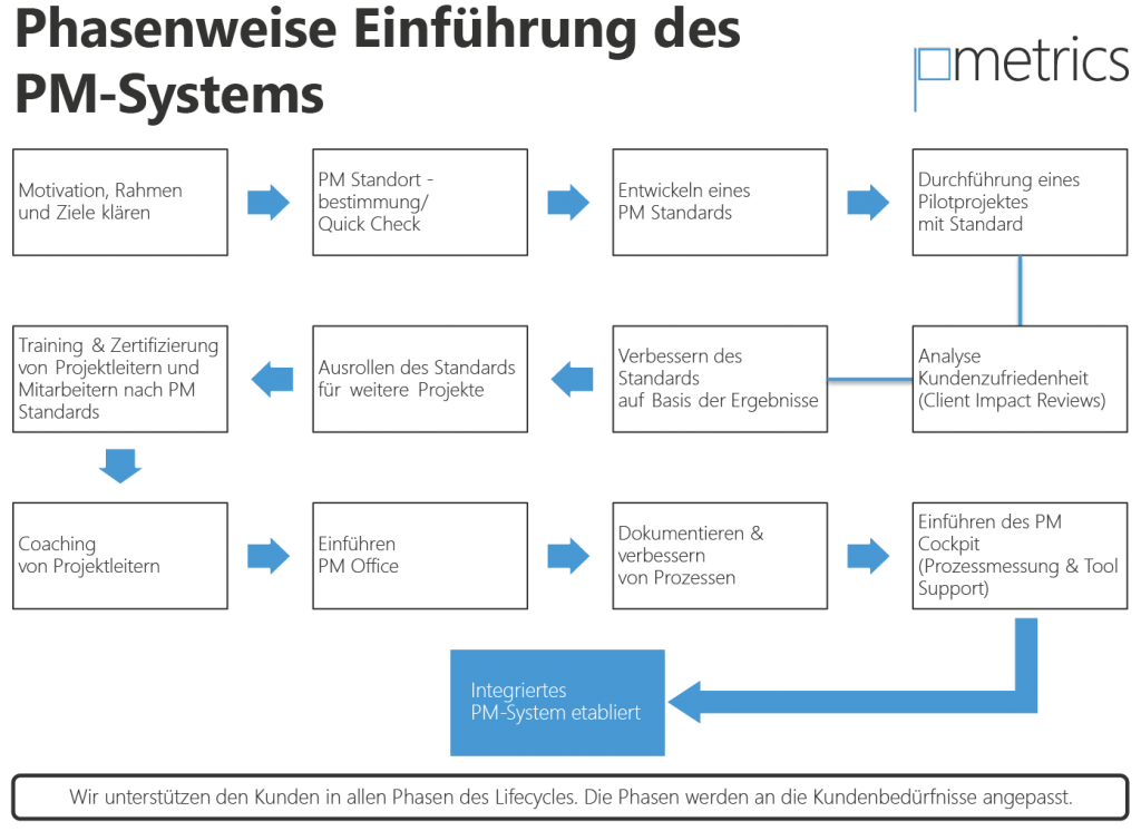 pmetrics Projektmanagement. Beratung für Unternehmen.