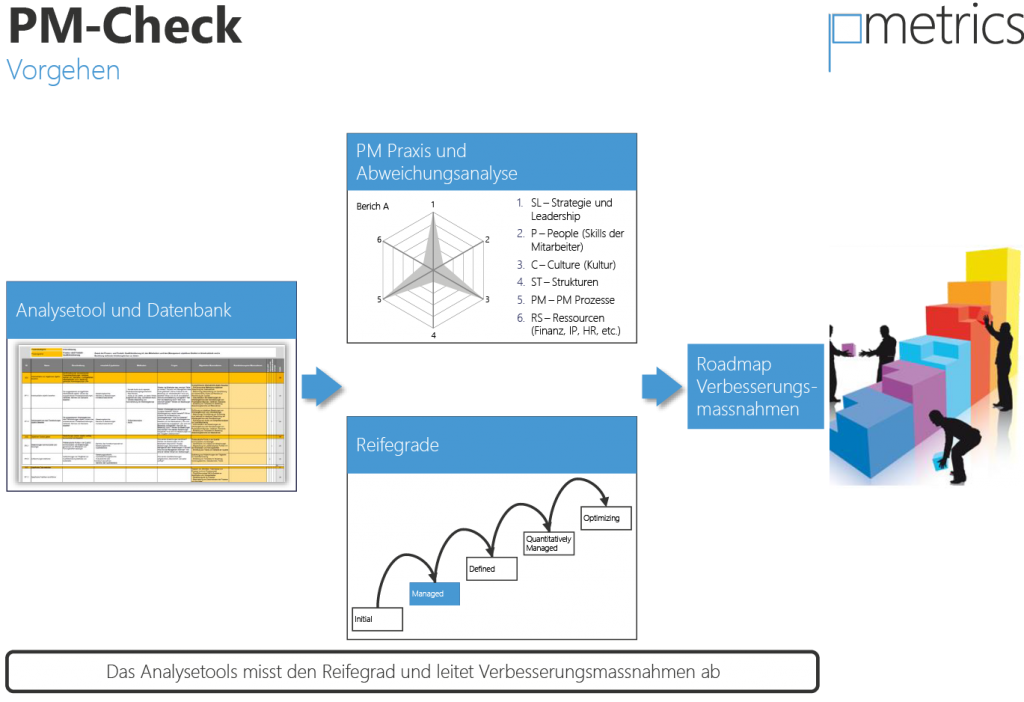 pmetrics Projektmanagement. Quick Check für Unternehmen.